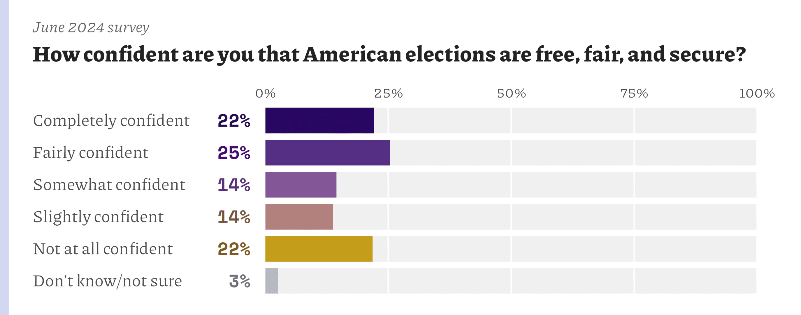 Tracking Attitudes About Elections and Political Violence Over Time ...
